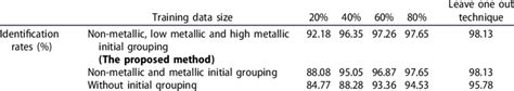 Effect Of Training Data Size On Identification Rate Download