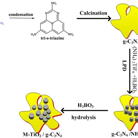 Schematic Illustration For The Preparation Of M TiO G C N Composite Download Scientific