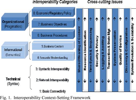 Figure 1 From Smart Grid Interoperability Maturity Model Semantic Scholar