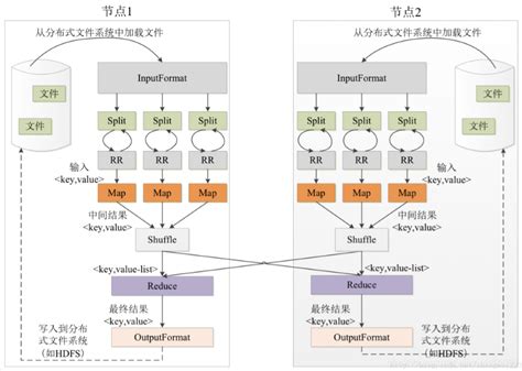 Mr过程和shuffle详解 Csdn博客