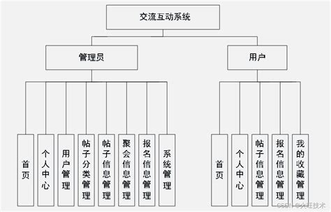 Springboot交流互动系统文档源码）springboot聊天源码后端 Csdn博客