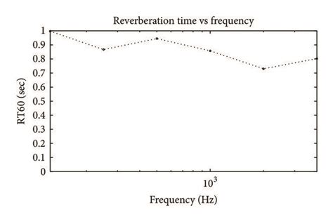 The Reverberation Time Versus Frequency For The Simulated Room Download Scientific Diagram