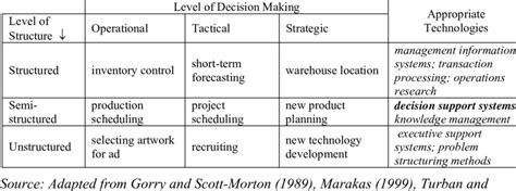 DSS In The Context Of Other Information Systems Download Table