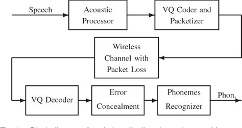 figure 1 from performance analysis of distributed speech recognition over 802 11 wireless