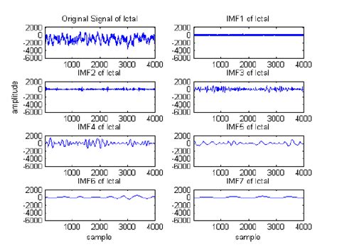 Seven Intrinsic Mode Functions Imfs Of Interictal Signal Using