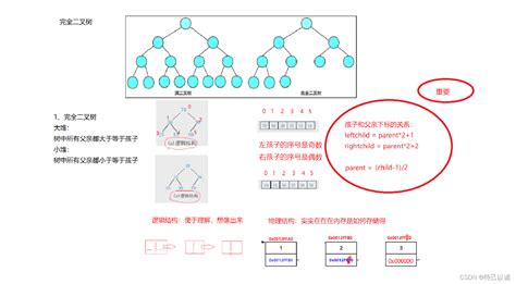 【数据结构】——二叉树——堆用二叉树表示堆 Csdn博客