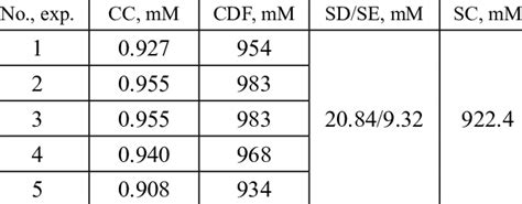 Determination Of Arginine In Ampoules «arginineveyron Using The Download Scientific Diagram