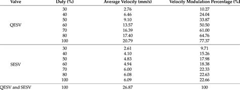 Engaging Modulation Velocity Percentage Download Scientific Diagram