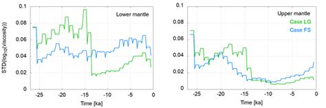 Development Of The Ensemble Standard Deviation Of Log 10 ν Over Time Download Scientific