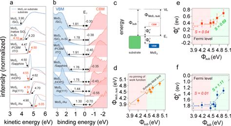 Substrate Work Function Dependency Of Hole And Electron Barrier Height