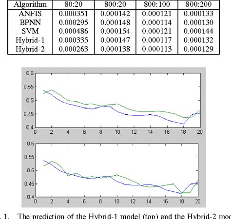 Figure 1 From Hybrid Forecasting Model Research On Stock Data Mining Semantic Scholar