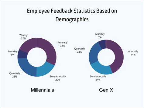 40 Employee Feedback Statistics And Trends 2025