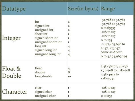 Data Types Premetive And Non Premetive Pptx