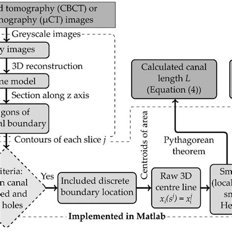 Schematic Of Used Commercial Software And Implemented Evaluation
