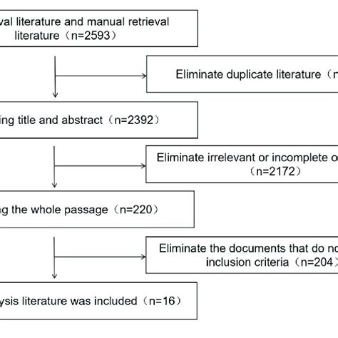 The Flowchart Of The Literature Retrieval And Screening Download Scientific Diagram