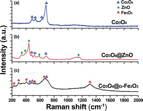 Raman Spectra Of The A Pure Co 3 O 4 Nas B Co 3 O 4 Zno Nas And