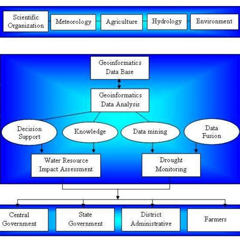 Data Flow Applications Of Geoinformatics For Water Resources And