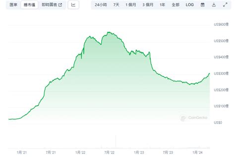 Usdc 市值重回三百億，儲備資產多由貝萊德管理，circle Ipo 醞釀中 鏈新聞 Abmedia