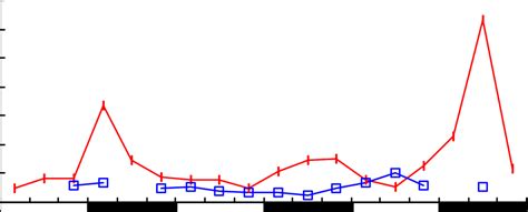 Sex Ratios N F N M For Adult And Juvenile Yellowfin Download Scientific Diagram