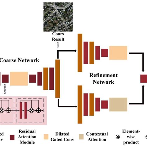 The Structure Of Generator The Model Is A Two Stage Network