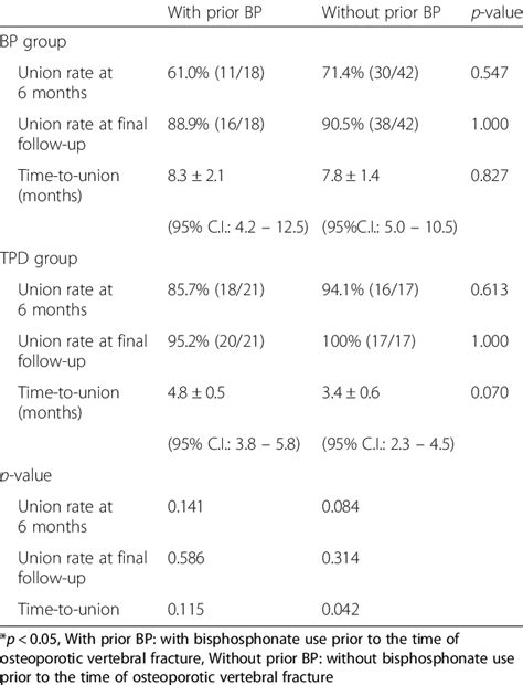 Effect Of Bisphosphonate Use Prior To Osteoporotic Vertebral Fracture