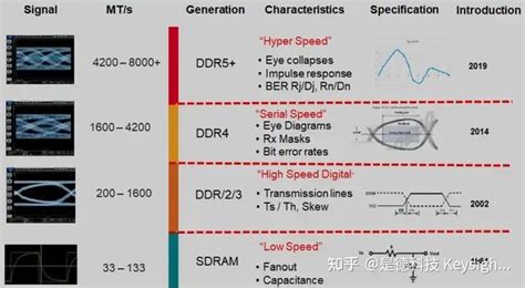 【ddr专题】ddr内存原理详解 Csdn博客