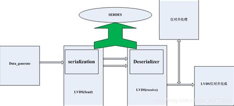 基于zynq的lvds收发传输仿真 zynq lvds csdn博客