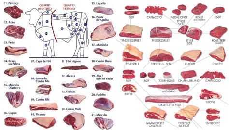 Nombres Tipos De Cortes De Carne De Res Cachos E Outras Ondas My Xxx