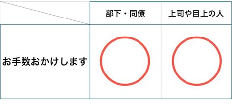 お手数おかけしますの意味／使い方。類語＆例文付き｜ビジネス敬語ガイド Smartlog