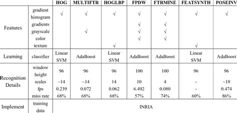 Comparison Of Pedestrian Recognition Algorithms Download Table