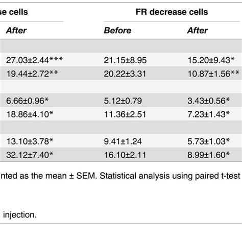 Firing Rates Of Gp Stn And Snr Neurons Before And After Dopamine Or