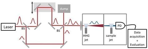 Xuv Fourier Transform Spectroscopy