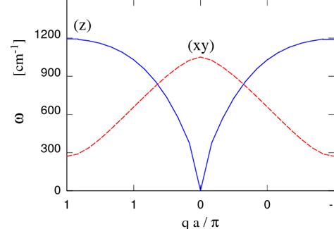 Color Online Phonon Dispersion Relation For A Fully Spin Polarised