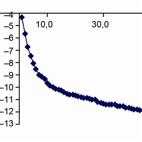 Average Of Objective Function Fig 4 Average Of Objective Function Download Scientific Diagram