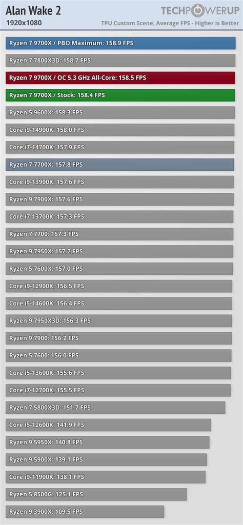AMD Ryzen 7 9700X Review The Magic Of Zen 5 Game Tests 1080p RTX 4090 TechPowerUp