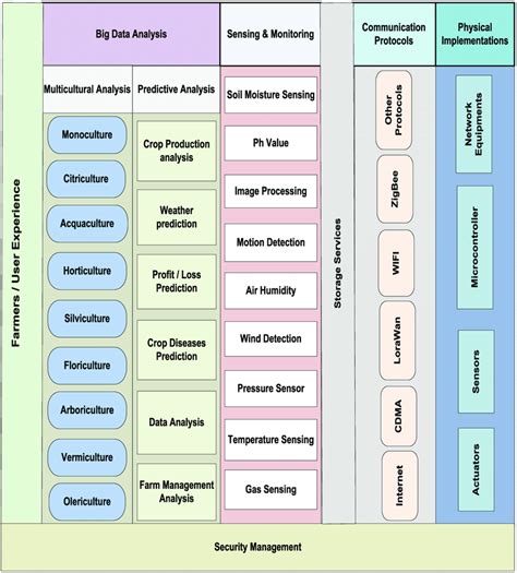 IoT Agricultural Network Platform Based On Big Data Analysis Download Scientific Diagram