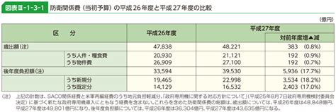 防衛省自衛隊平成27年版防衛白書1 防衛関係費とその推移