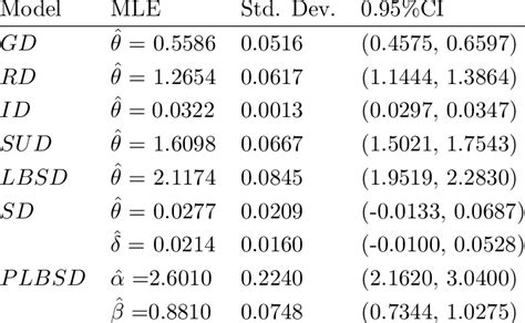 The Mles Of The Model Parameter With The Corresponding Standard Errors Download Scientific