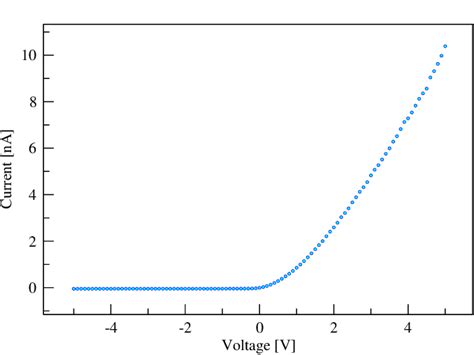 Figure 2 From Poisson Nernst Planck Model Of Ion Current Rectification