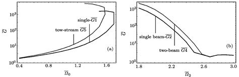 A Graph Of The Normalised Maximum Gain G ̄ For Two Stream G 5 And