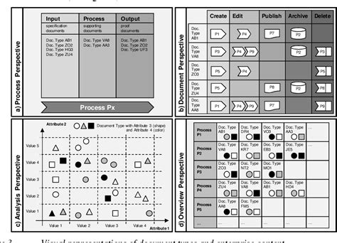 Figure 1 From European Conference On Information Systems ECIS 5 15 2012 TOWARDS A PROCESS