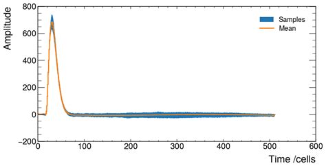 63 Response Estimation — A Novel Method For Track Fitting In Tpcs And Interactive Computing