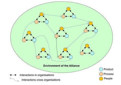 3pe Expanded Into System Of Systems Modelling Download Scientific