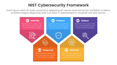 Nist 사이버 보안 프레임워크 인포그래픽 5 포인트 스테이지 템플릿 배지 화살표 상자 모양 구조 위아래 슬라이드 프레젠테이션