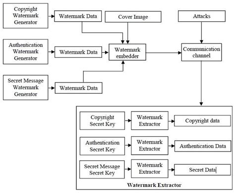 1 General Multiple Watermarking Framework [6] Download Scientific Diagram