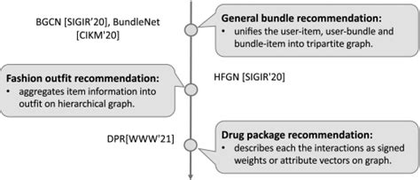 A Survey Of Graph Neural Networks For Recommender Systems Challenges