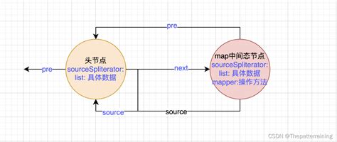 Java Java Stream Map Flatmap Filter Unordered Peek Distinct
