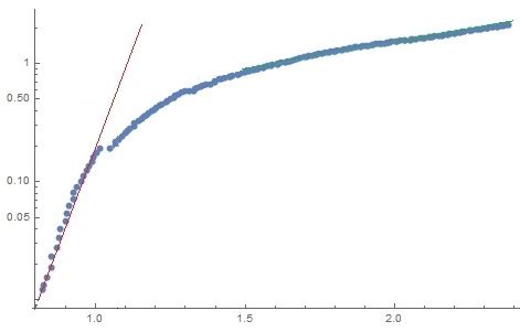 Logarithmic Scale Log Linear Fitting Of A Data E G Xi Log Yi And Plotting The Fit
