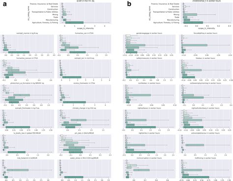 Boxplot Chart Of The Distribution Of Life Cycle Impact Intensity At