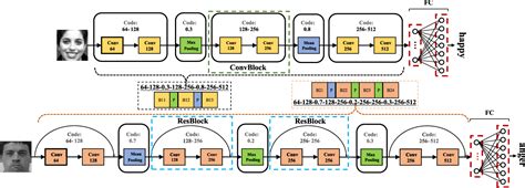 Figure 1 From Evolutionary Neural Architecture Search For Facial